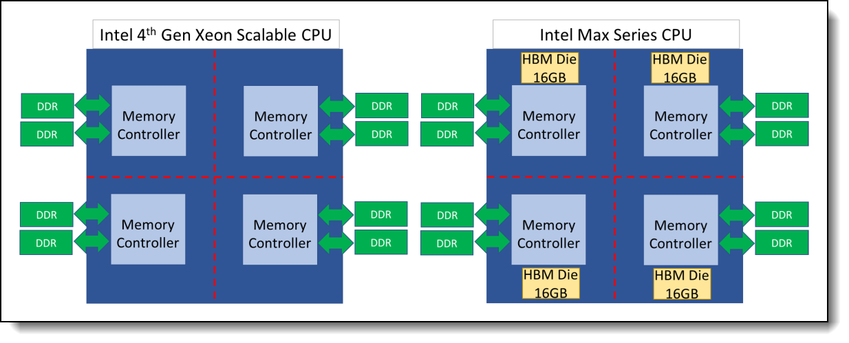 Implementing High Bandwidth Memory and Intel Xeon Processors Max Series on Lenovo ThinkSystem ...